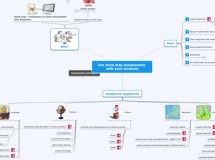 Esempio Mappe Mentali - Mind Map
